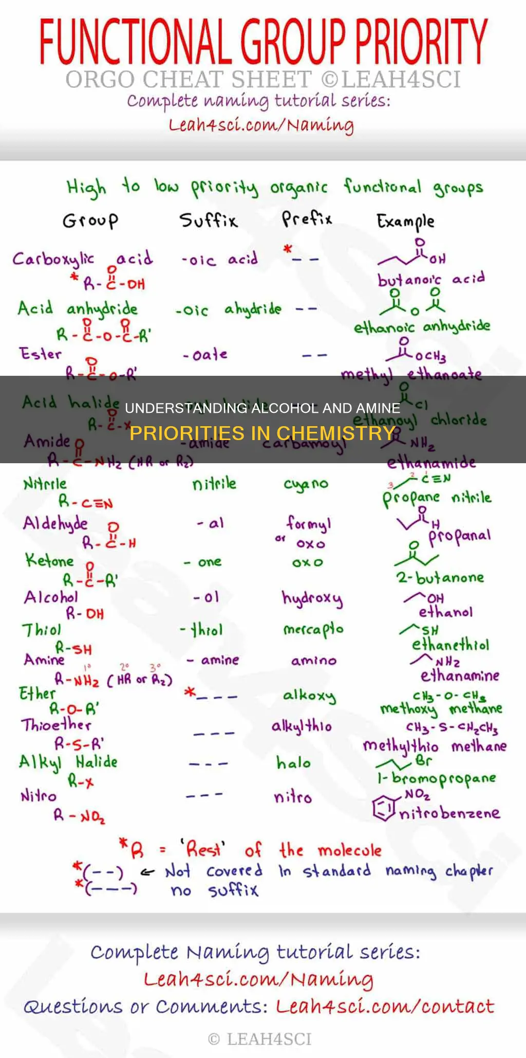 Understanding Alcohol And Amine Priorities In Chemistry | CyAlcohol