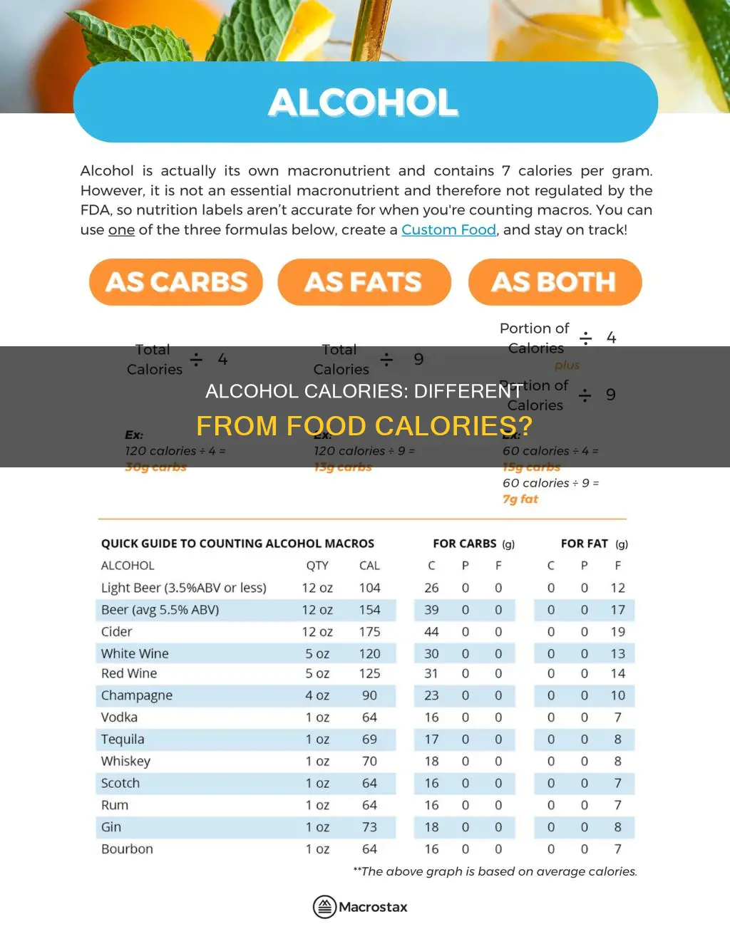 Alcohol Calories: Different From Food Calories? | CyAlcohol