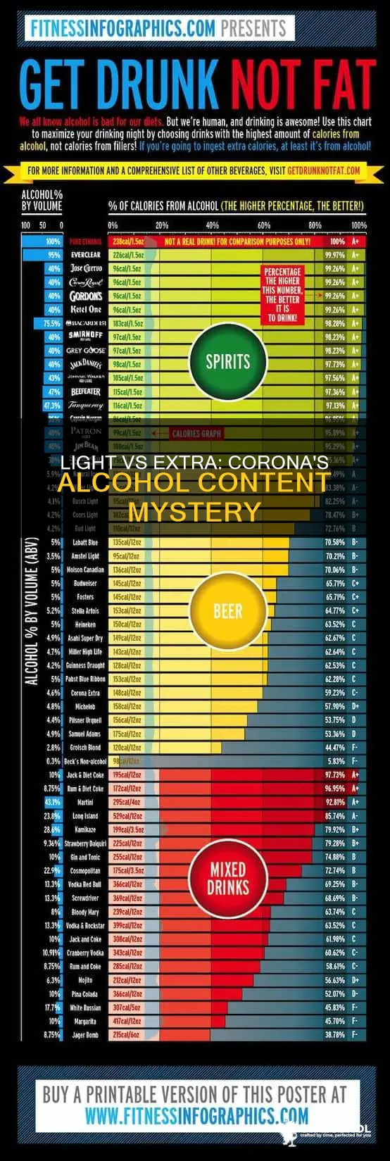 Light Vs Extra: Corona's Alcohol Content Mystery | CyAlcohol