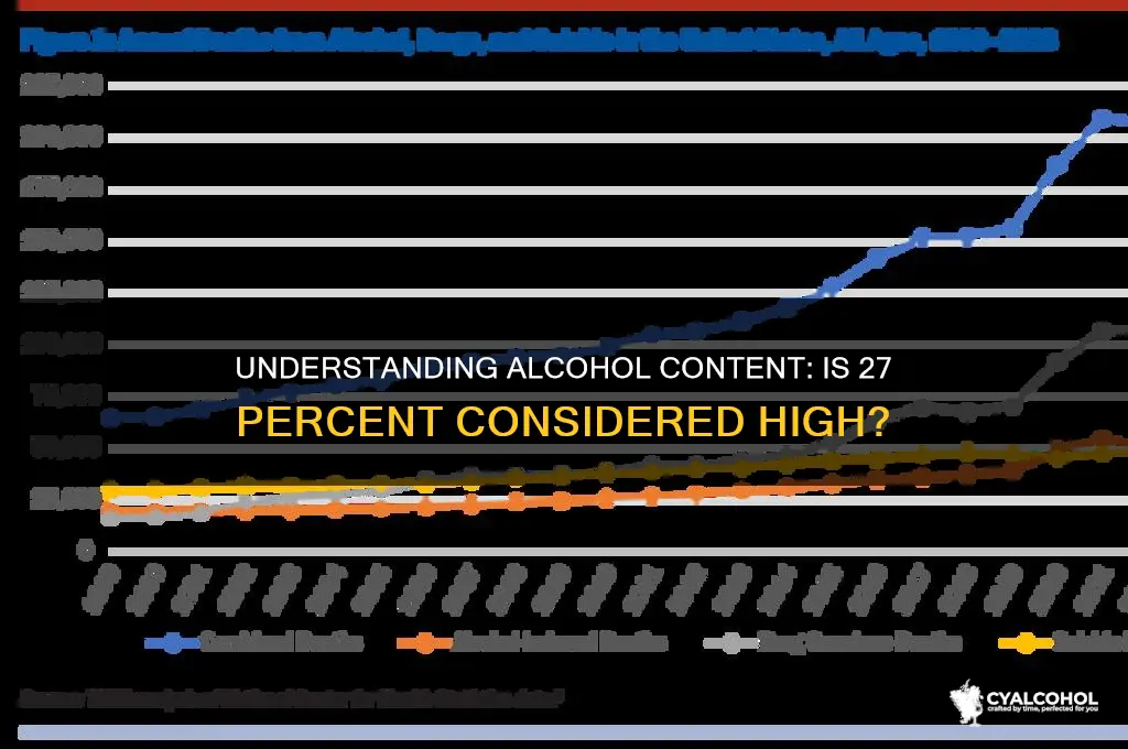 Understanding Alcohol Content: Is 27 Percent Considered High? | CyAlcohol