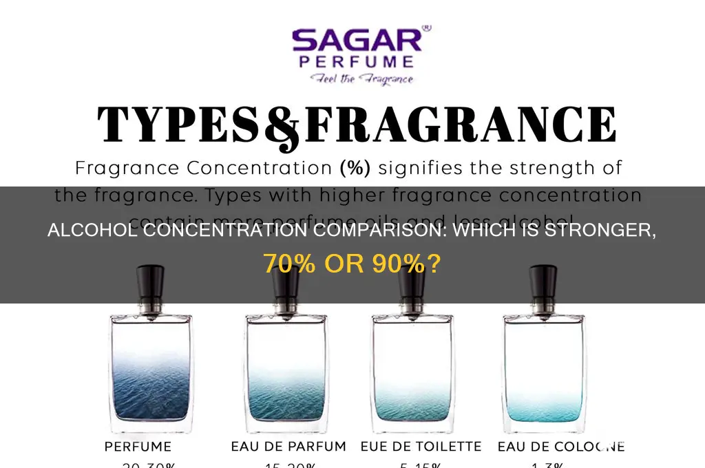 Alcohol Concentration Comparison: Which Is Stronger, 70% Or 90% ...