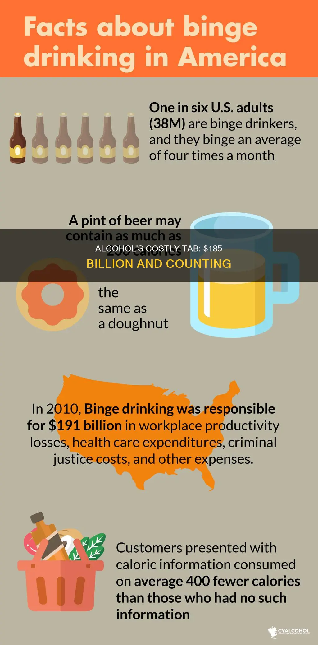 Alcohol's Costly Tab: $185 Billion And Counting | CyAlcohol