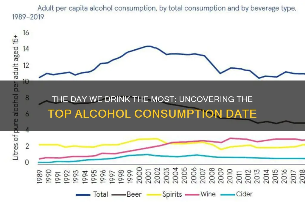 The Day We Drink The Most: Uncovering The Top Alcohol Consumption Date ...