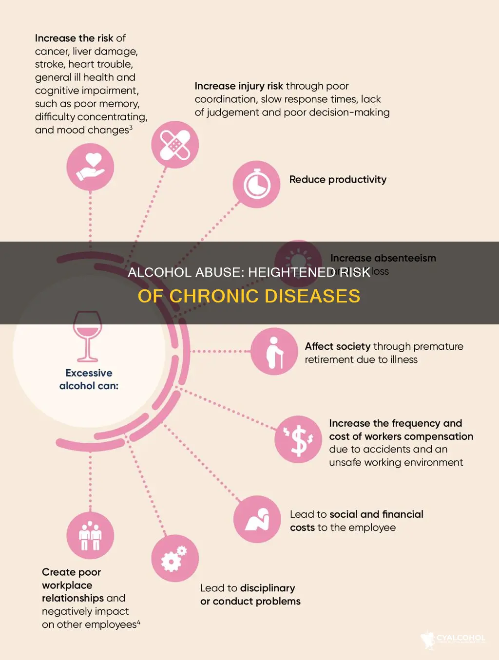 Alcohol Abuse: Heightened Risk Of Chronic Diseases | CyAlcohol