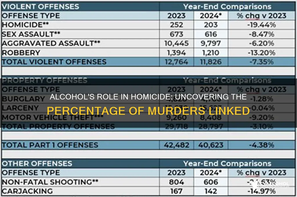 Alcohol's Role In Homicide: Uncovering The Percentage Of Murders Linked ...