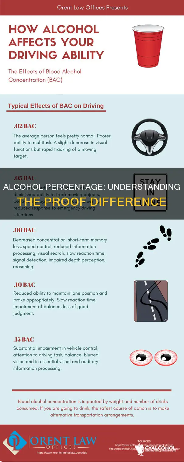 Alcohol Percentage: Understanding The Proof Difference | CyAlcohol