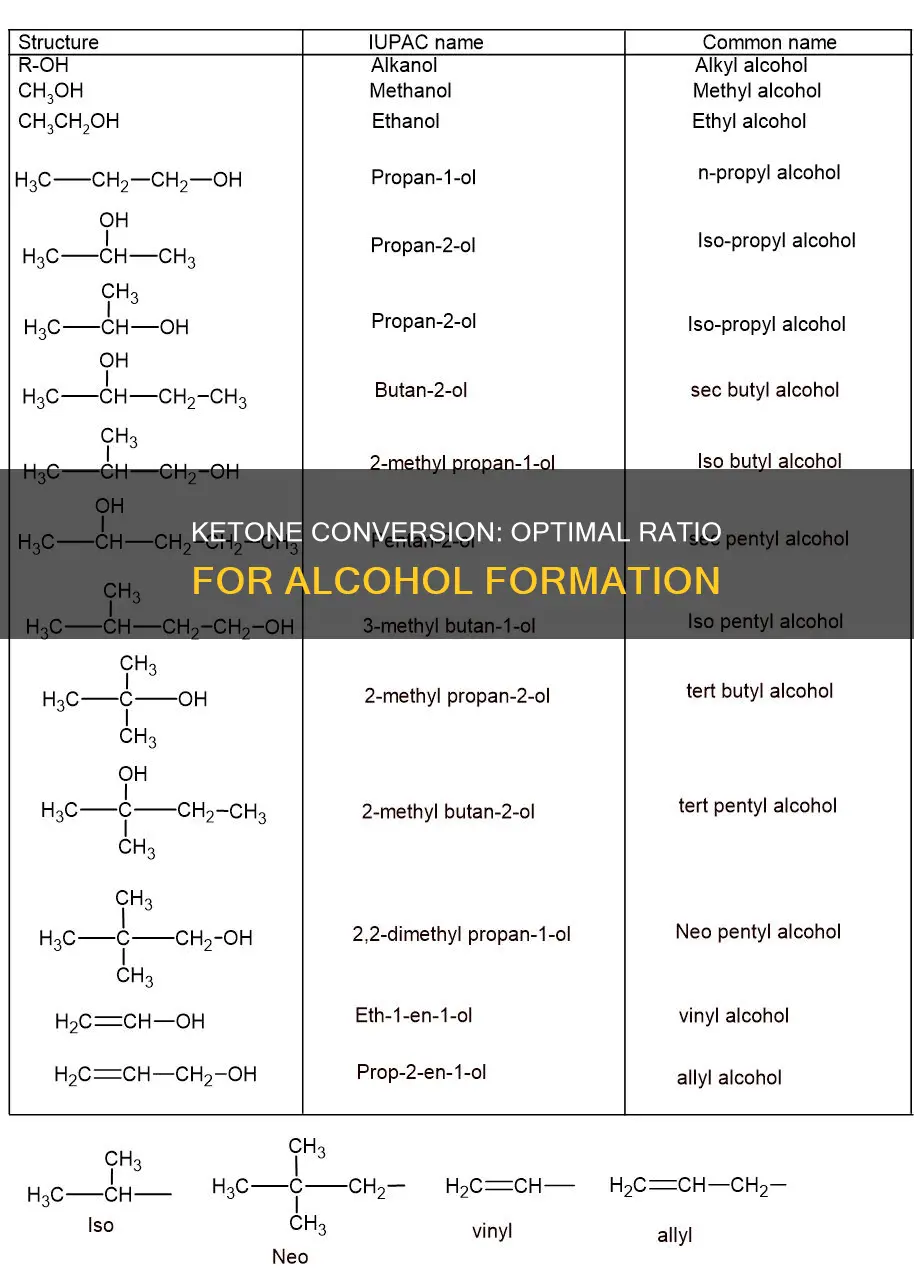Ketone Conversion: Optimal Ratio For Alcohol Formation | CyAlcohol