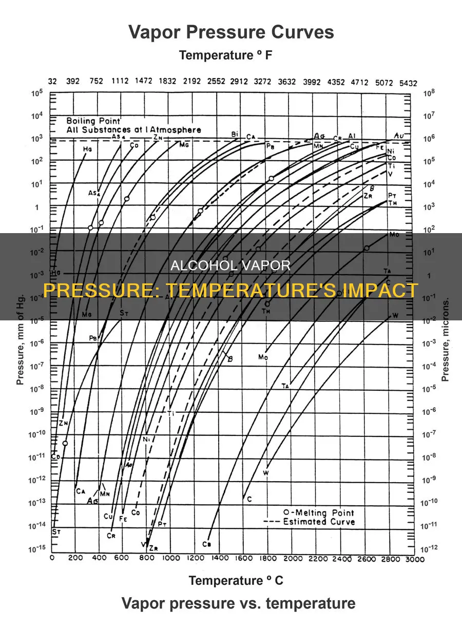 Alcohol Vapor Pressure: Temperature's Impact | CyAlcohol